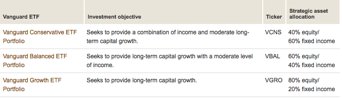 Step-By-Step Guide on How to Invest your Questrade TFSA - Genymoney.ca